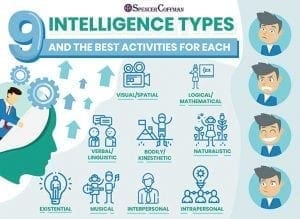 9 Intelligence Types And The Best Activities For Each